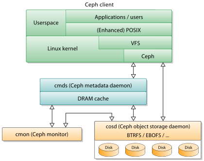 Ceph Taiwan - 動手搭自己的雲端 Storage